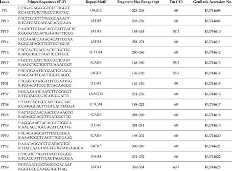 Characteristics Of 20 Microsatellite Loci Developed In Primula Poissonii Download Table
