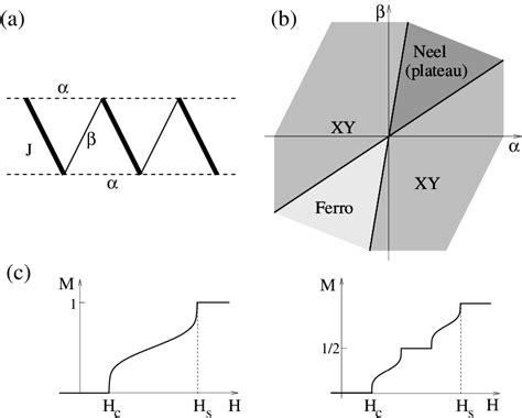 21 A Alternating Zigzag Chain In The Strong Coupling Limit α β J Download Scientific