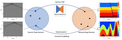 Illustration Of Seismic Full Waveform Inversion Fwi And Forward