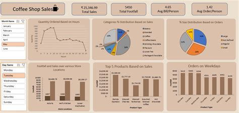 Priyanka Singh On Linkedin Dataanalysis Excel Coffeeshop Salesinsights Project