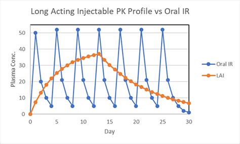 Formulation Forum Rational Design And Development Of Long Acting