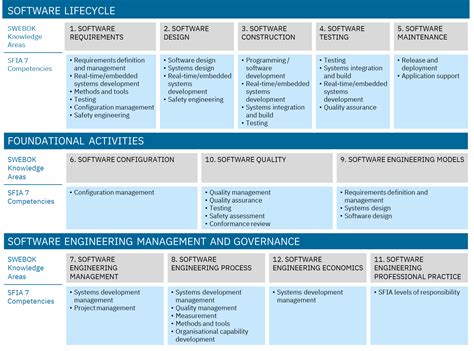 SFIA 7 Software Engineering Competencies English