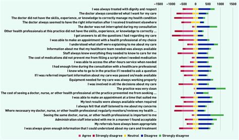 Likert Plot Of Pc Pmos Responses Pc Pmos Primary Care Patient