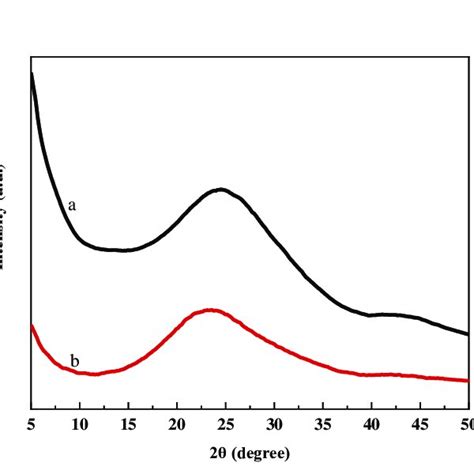 Xrd Patterns Of Rgo A And Rgo Sio2 B Download Scientific Diagram