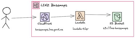 linz basemaps