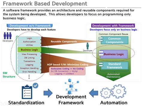 Softwaredevelopment Frameworks Techinnovation Coding Efficiency