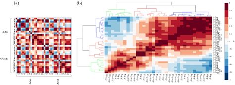 A Correlation Matrix Obtained By The Linear Regression B Download Scientific Diagram