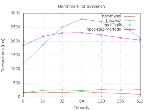 Mariadb Optimization Improves Database Speeds Research It