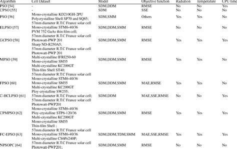 Details Of Pv Modes Parameter Extraction With Pso Methods Download