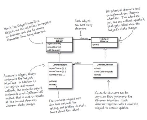 Programming Observer Pattern