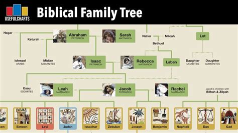 Biblijne drzewo genealogiczne od Adama i Ewy do czasów rzymskich