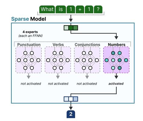 Mixtureofexperts Moe Llms Machinelearning Genai Modelefficiency