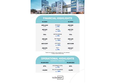 Tecom Group H1 2023 Revenue Surpasses Aed 1 Billion