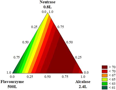 Mixture Contour Plot For Dpph Radical Scavenging Of Cvpc Hydrolysates