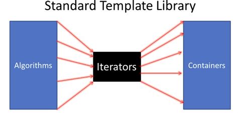 C stl 学习0 goodluck14 博客园