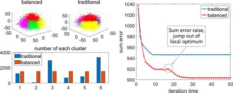 Cluster Result And Sum Error Variation During The Clustering Process Download Scientific Diagram
