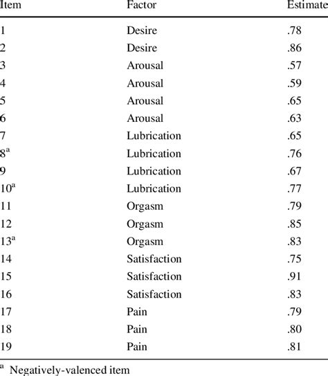 Female Sexual Function Index Multi Trait Multi Method Con Firmatory Download Table