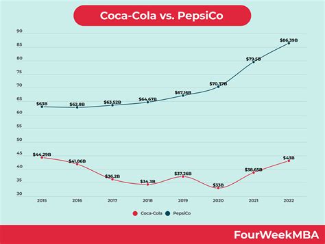 coca cola vs pepsi market share at simona brown blog