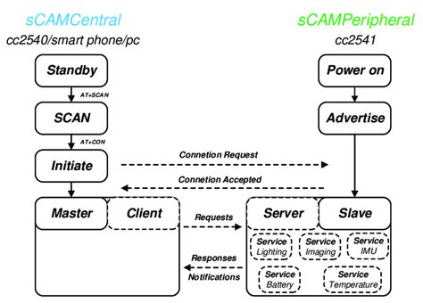 S Cam Ble Profile And Application Flow Chart Download Scientific Diagram