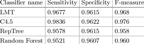 Performance Metrics Of The Proposed Classifier Download Scientific