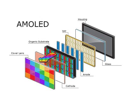 Ips Vs Amoled Complete Comparison 2024