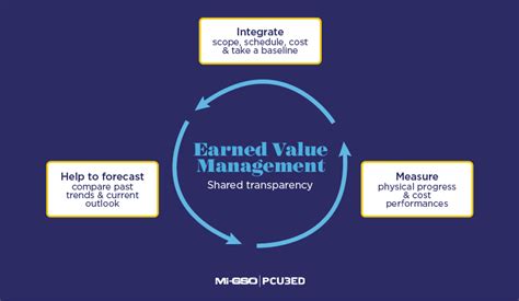 What Is Evm Earned Value Management — Migso Pcubed