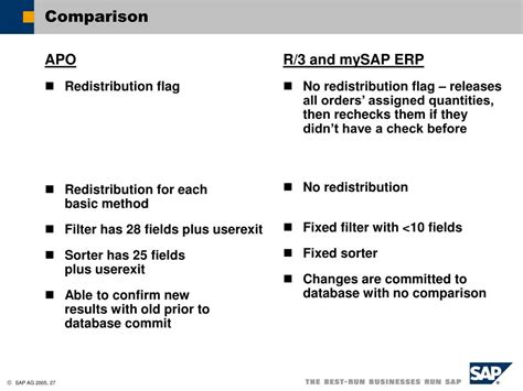 Ppt Backorder Processing With Sap R 3 Vs Sap Apo Global Available To Promise Powerpoint