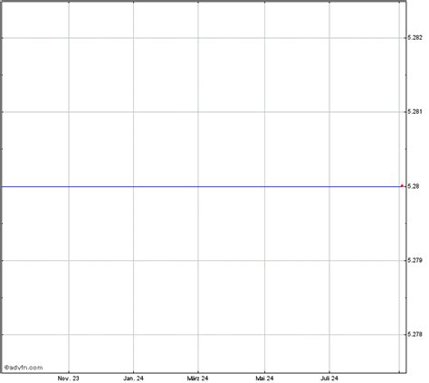 Chf Solutions Charts Chfs Advfn