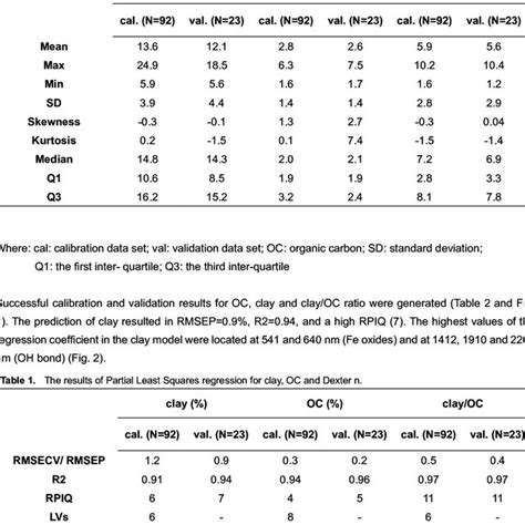 general statistics for the calibration and the validation datasets