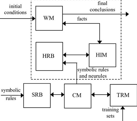 The Hybrid Rule Based Architecture Download Scientific Diagram