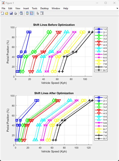 Optimize Transmission Control Module Shift Schedules Matlab And Simulink