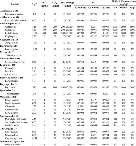 Calibration Data For Optimization Of The Limit Of Detection Lod