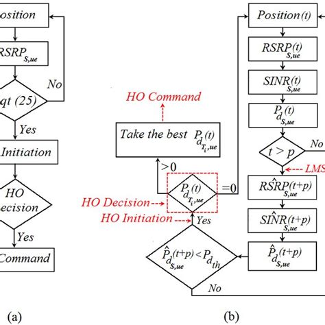 A Lte Hard Handover Algorithm B Improved Handover Algorithm