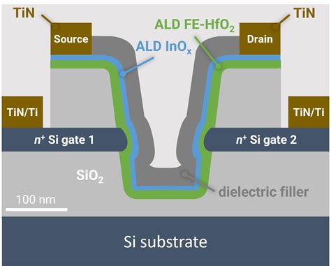 A Review On Atomic Layer Deposition Of Semiconductive Oxides The Role Of Ald In These
