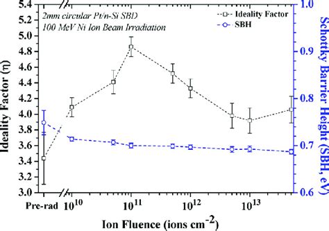 Variation Of Ideality Factor η And Schottky Barrier Height Sbh Of Download Scientific