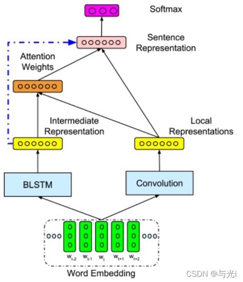 Attention Pooling Based Convolutional Neural Network For Sentence Modelingapcnn Csdn博客