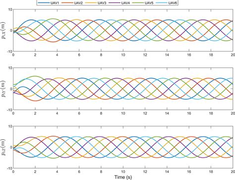 Distributed Adaptive Time‐varying Formation Of Multi‐uav Systems Under Undirected Graph Cai
