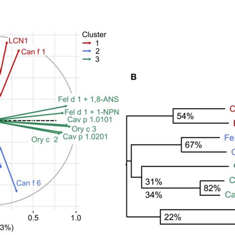 A Principle Component Analysis Pca Identified Three Clusters Of