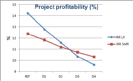 IRR Sensitivity With Increasing Delay In Construction Schedule Download Scientific Diagram