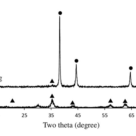 Xrd Patterns Of Fe3o4 And Fe3o4 Ag Nanopowders Download Scientific