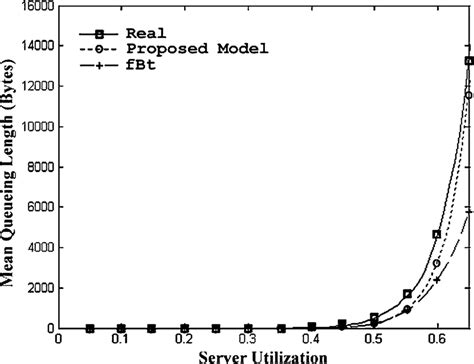 Mean Queueing Length A Square Dec Pkt 2tcp Circle Proposed