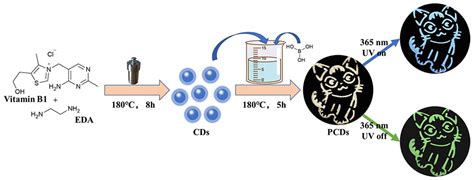 Sensors Free Full Text Green Synthesis Of Phosphorescent Carbon Dots For Anticounterfeiting