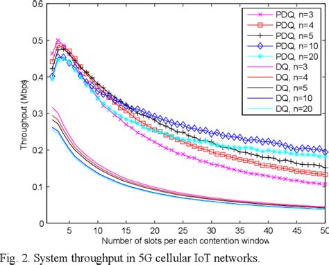 Figure 2 From Differentiated Service For Distributed Queuing Mac