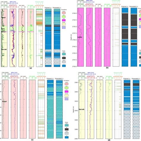 lithology log ll generated using the optimal workflow for blind well download scientific