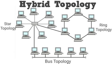 Networks Topologies Topology Types Bus Ring Star Mesh Vrogue Co