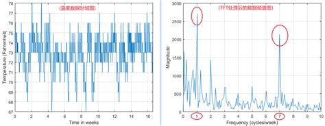 使用fft分析采样数据的周期性matlab案例解析 静即青争 博客园 使用fft分析采样数据的周期性matlab案例解析 静即青争 博客园
