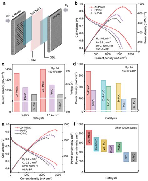 A Scheme Of Mea With Zn‐ptnic As The Cathodic Catalyst B