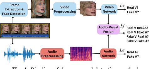 Integrating Audio Visual Features For Multimodal Deepfake Detection
