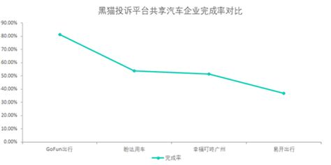 黑猫投诉共享汽车企业投诉数据对比：易开出行完成率低于gofun出行手机新浪网