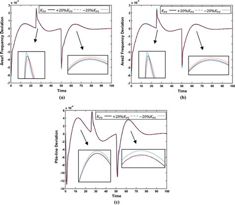 Investigation Of The Robustness Of The Awpi In Uncertain Load For Download Scientific Diagram
